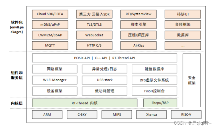 实时操作系统之RT-Thread及FreeRTOS_rtthread和freertos区别-CSDN博客