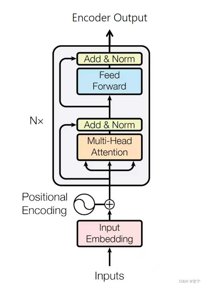 昇思MindSpore技术公开课-transformer(三）_mindspore transformers-CSDN博客