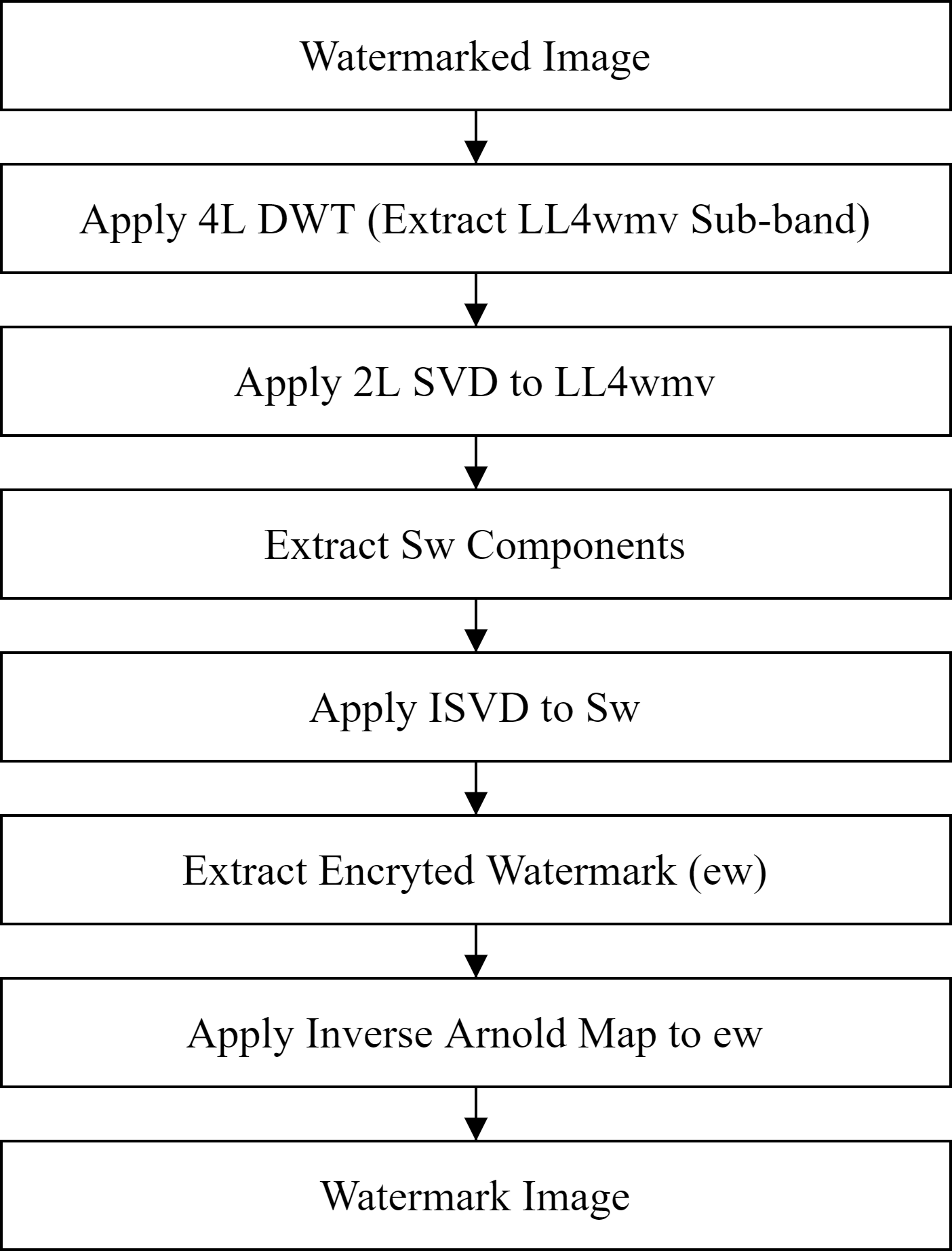 数字水印 | 论文：Image Watermarking Using Discrete Wavelet Transform and Singular Value Decomposition（二 ...