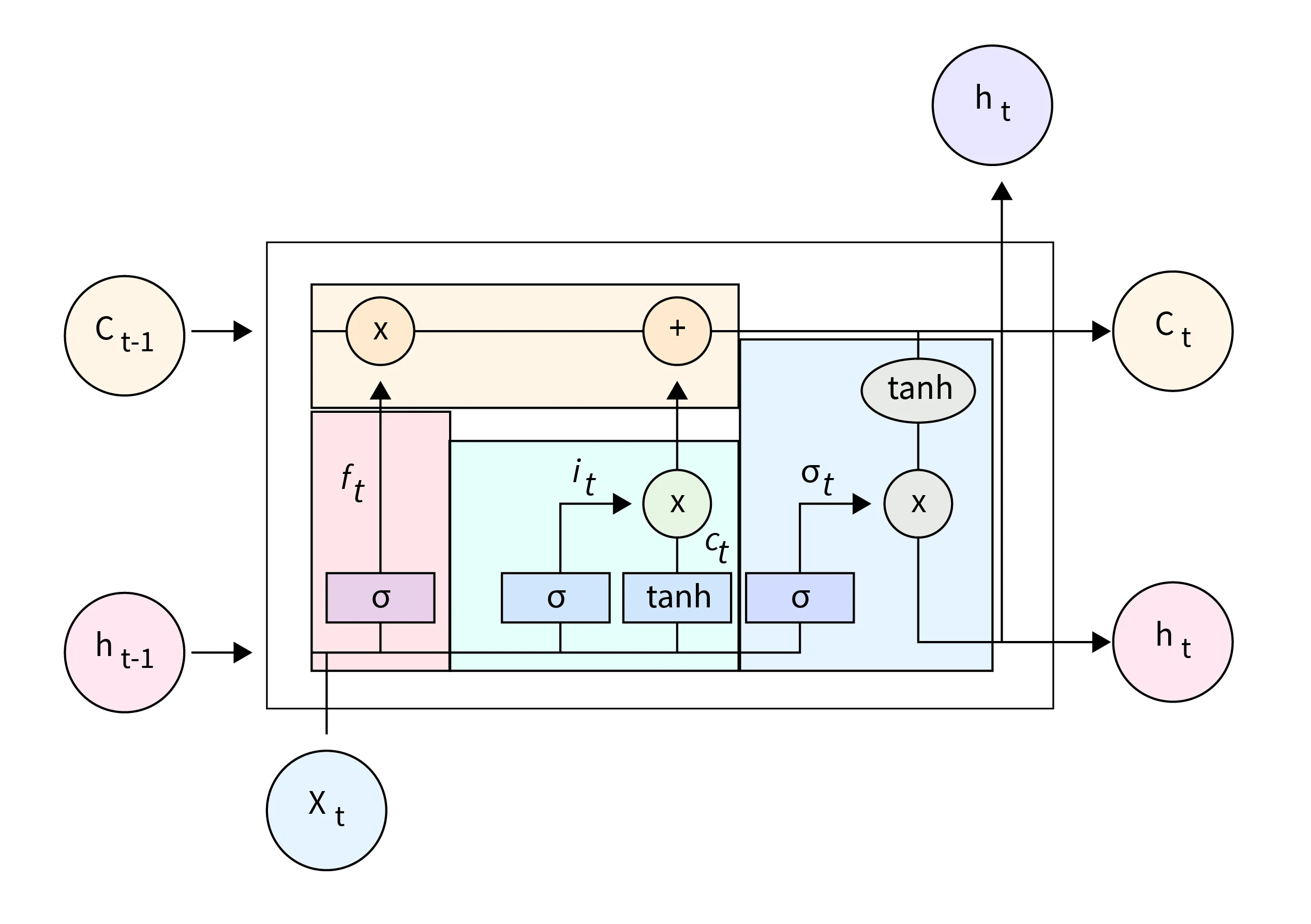 用于序列建模的深度学习:什么是 Lstm? 长短期记忆简介 Csdn博客