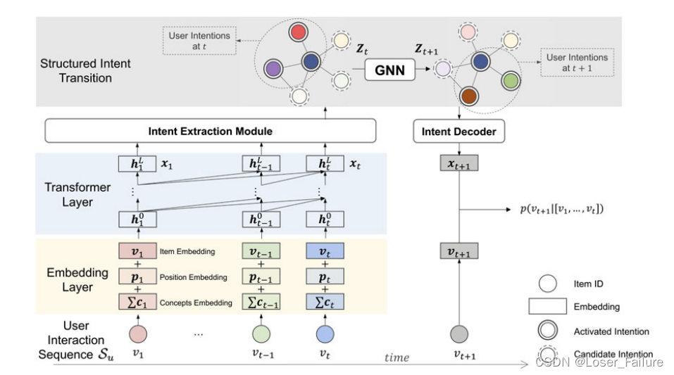 Intention-Aware Sequential Recommendation With Structured Intent Transition-CSDN博客