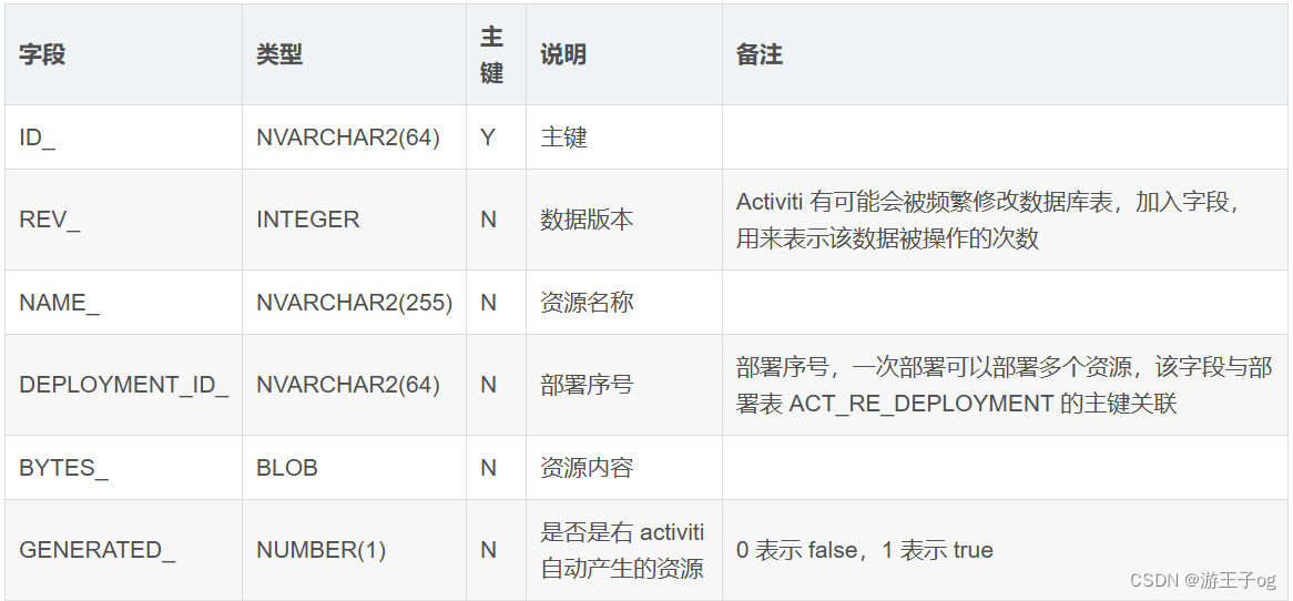 springboot与flowable（4）：表结构_springboot flowable act相关表-CSDN博客
