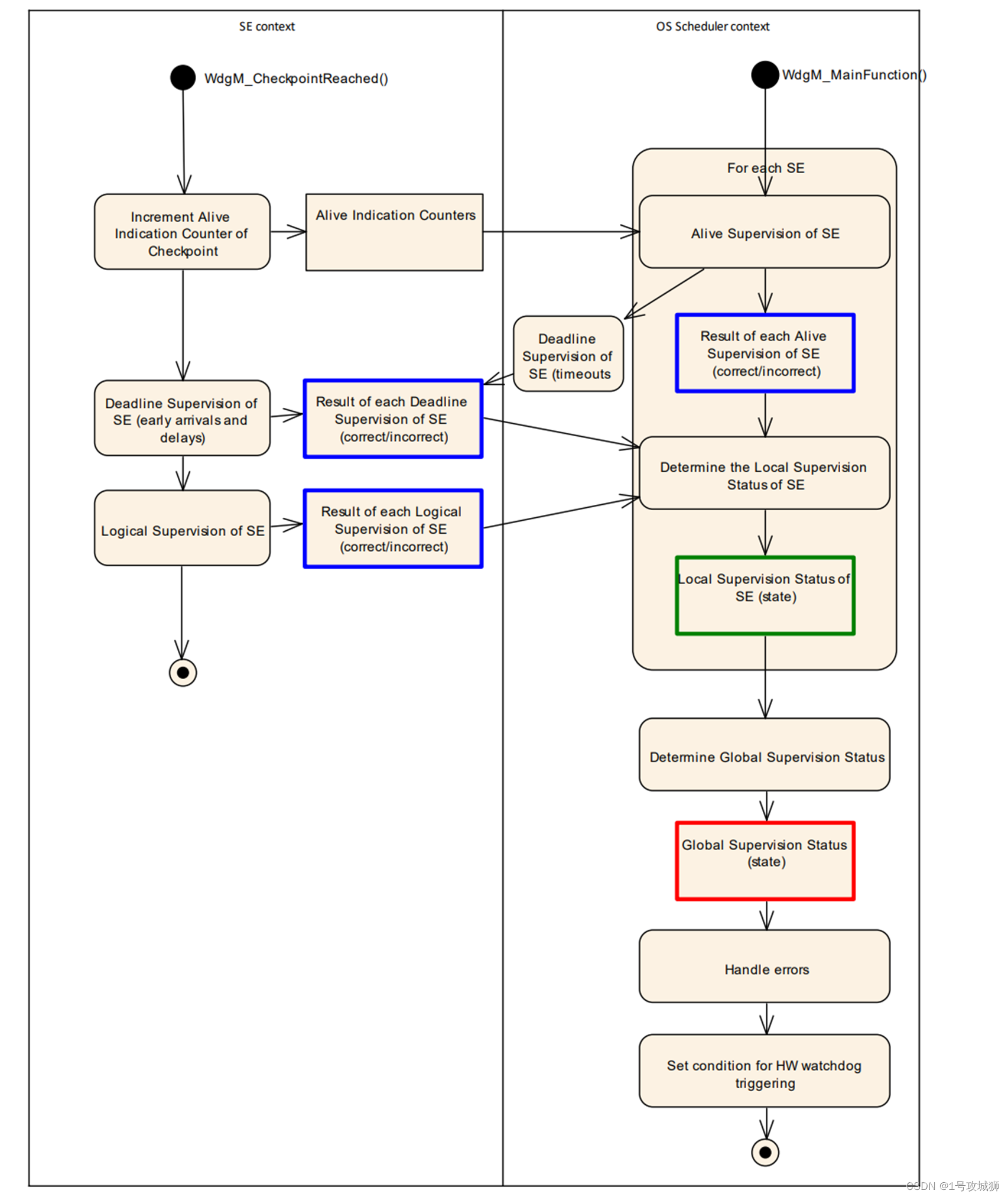 AUTOSAR-WdgM篇_autosar wdgm-CSDN博客