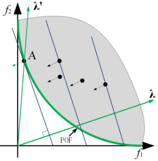 2017，TEVC，MOEA/D: A Multiobjective Evolutionary Algorithm Based on Decomposition 基于分解的多目标优化算法 ...