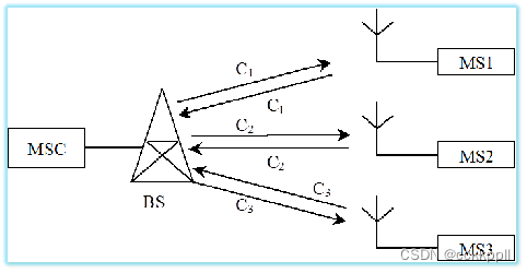 多址接入技术 ---FDMA、TDMA、CDMA-CSDN博客