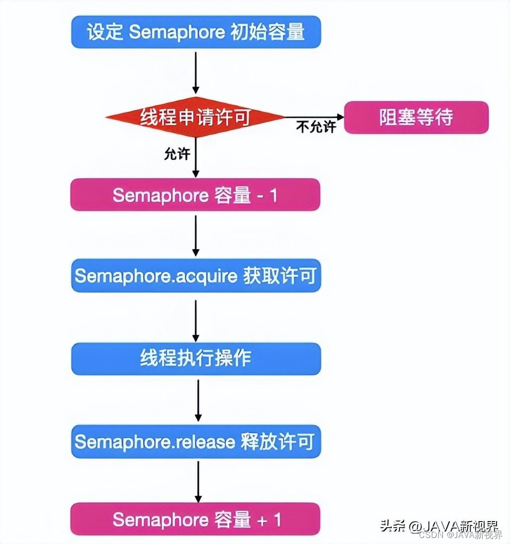 Java并发编程实战:信号量semaphore的使用技巧与示例java并发编程信号量 Csdn博客