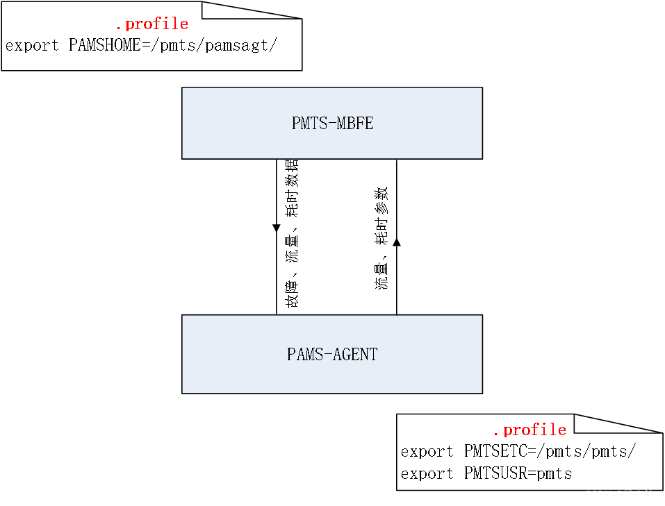 银行支付系统系列介绍（二）：第二代支付系统PMTS&PAMS介绍-CSDN博客