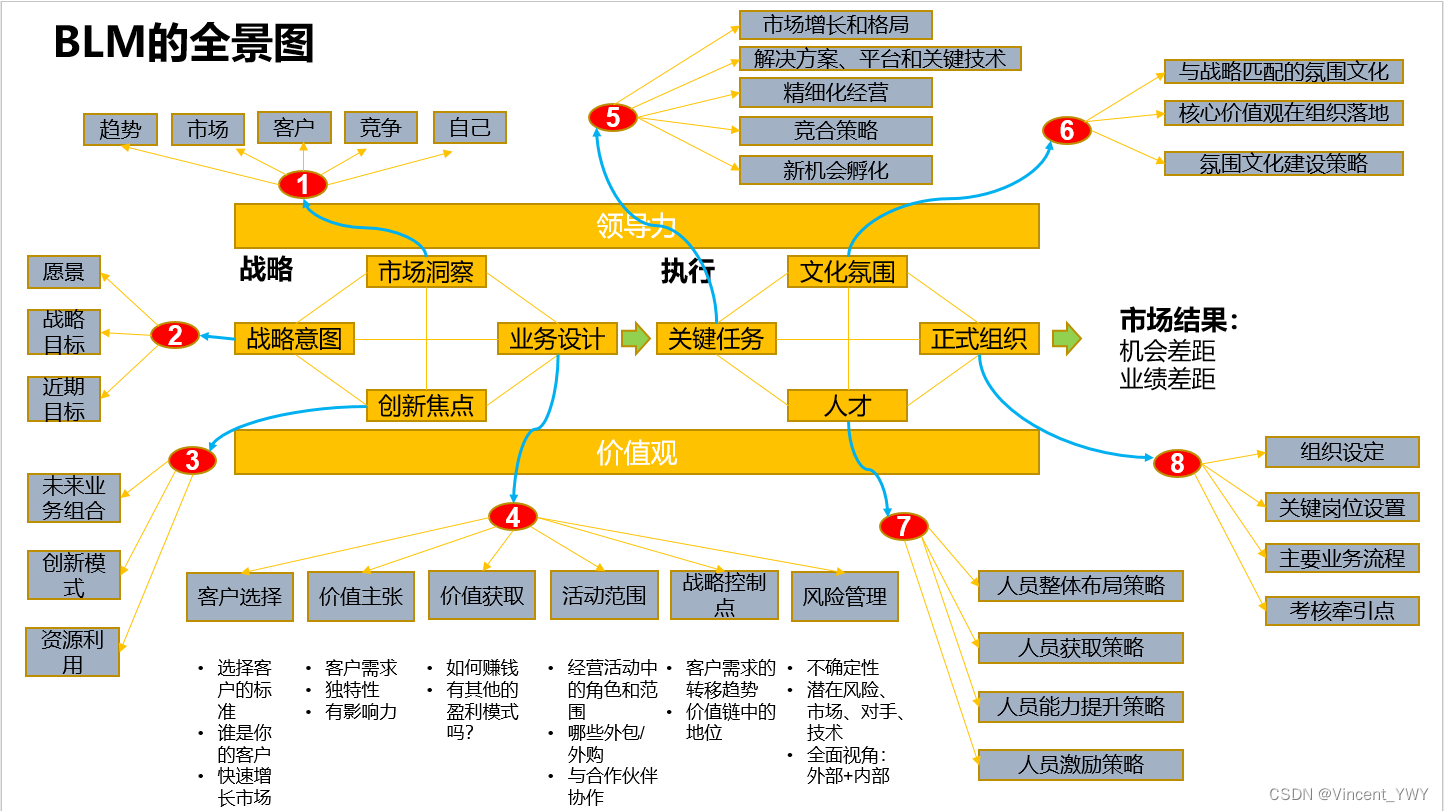 BLM持续实现业务领先的战略管理 核心内容梳理_blm全景-CSDN博客
