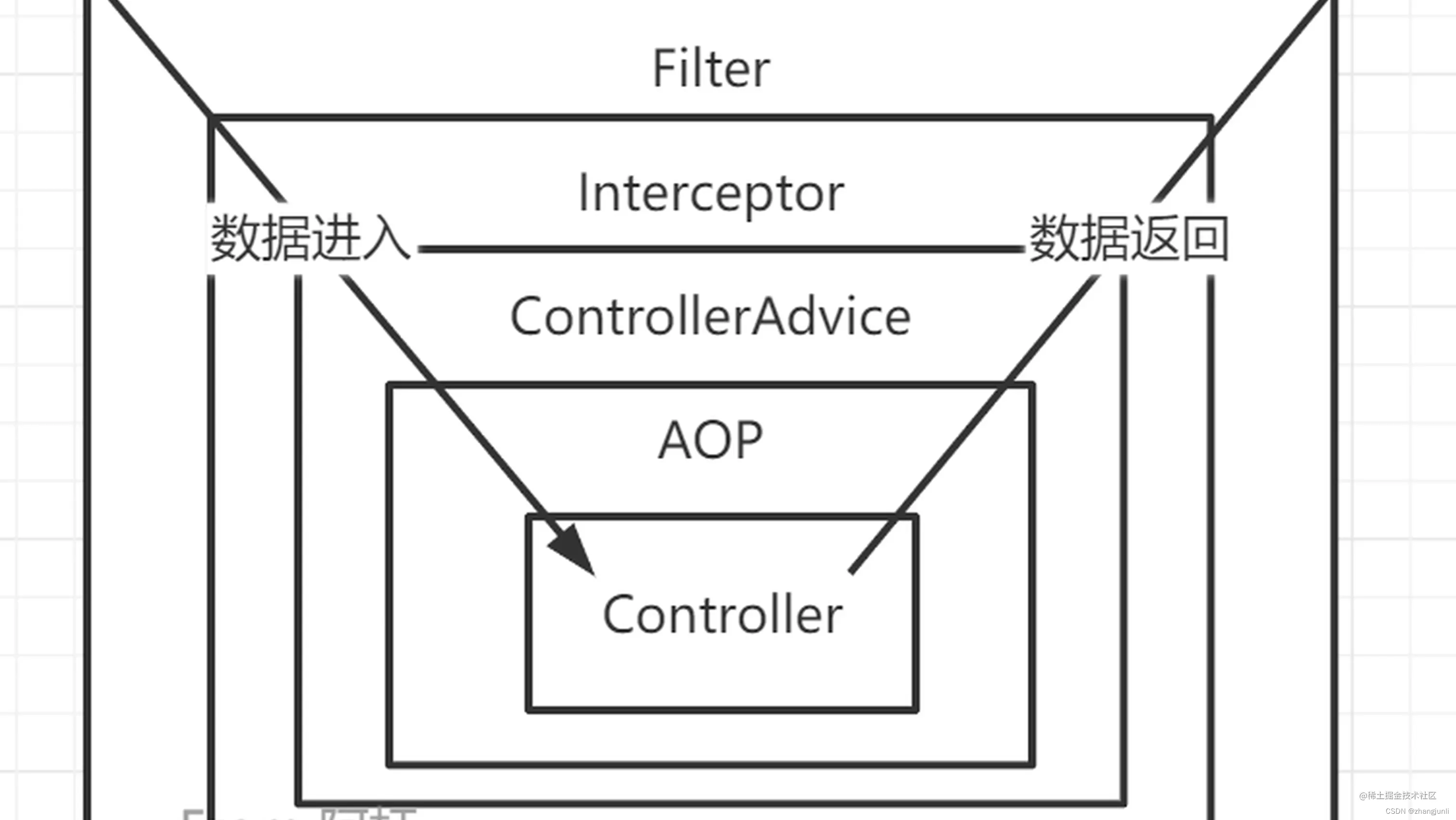 过滤器、拦截器、AOP、ControllerAdvcie执行顺序对比_aop 过滤器 拦截器 controller执行顺序-CSDN博客
