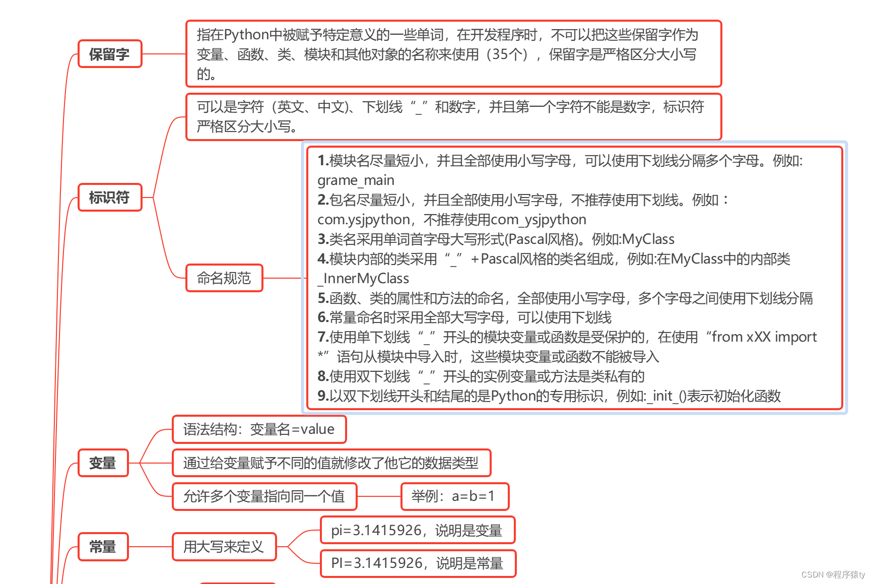 Python学习周记week2（数据类型和运算符） Csdn博客