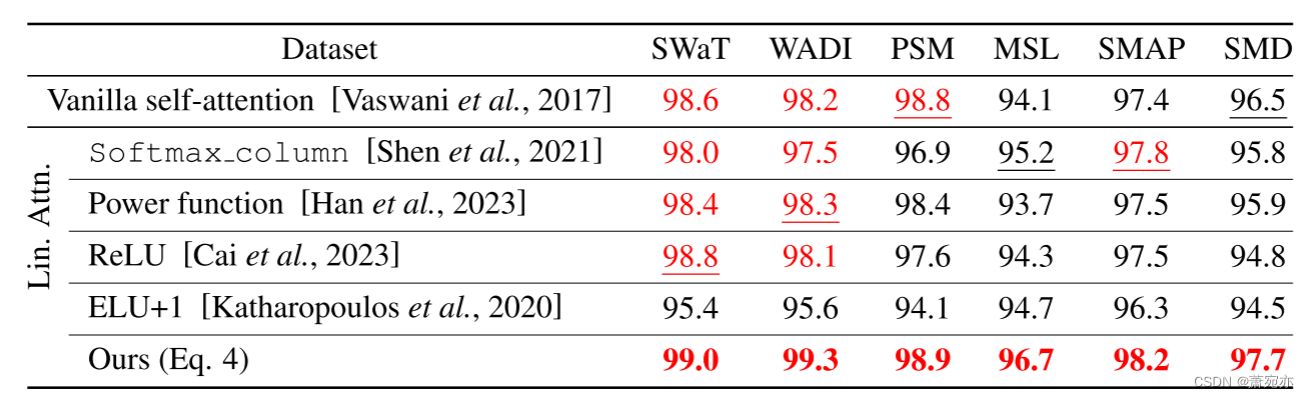 Sub-Adjacent Transformer: Improving Time Series Anomaly Detection with Reconstruction Error from ...