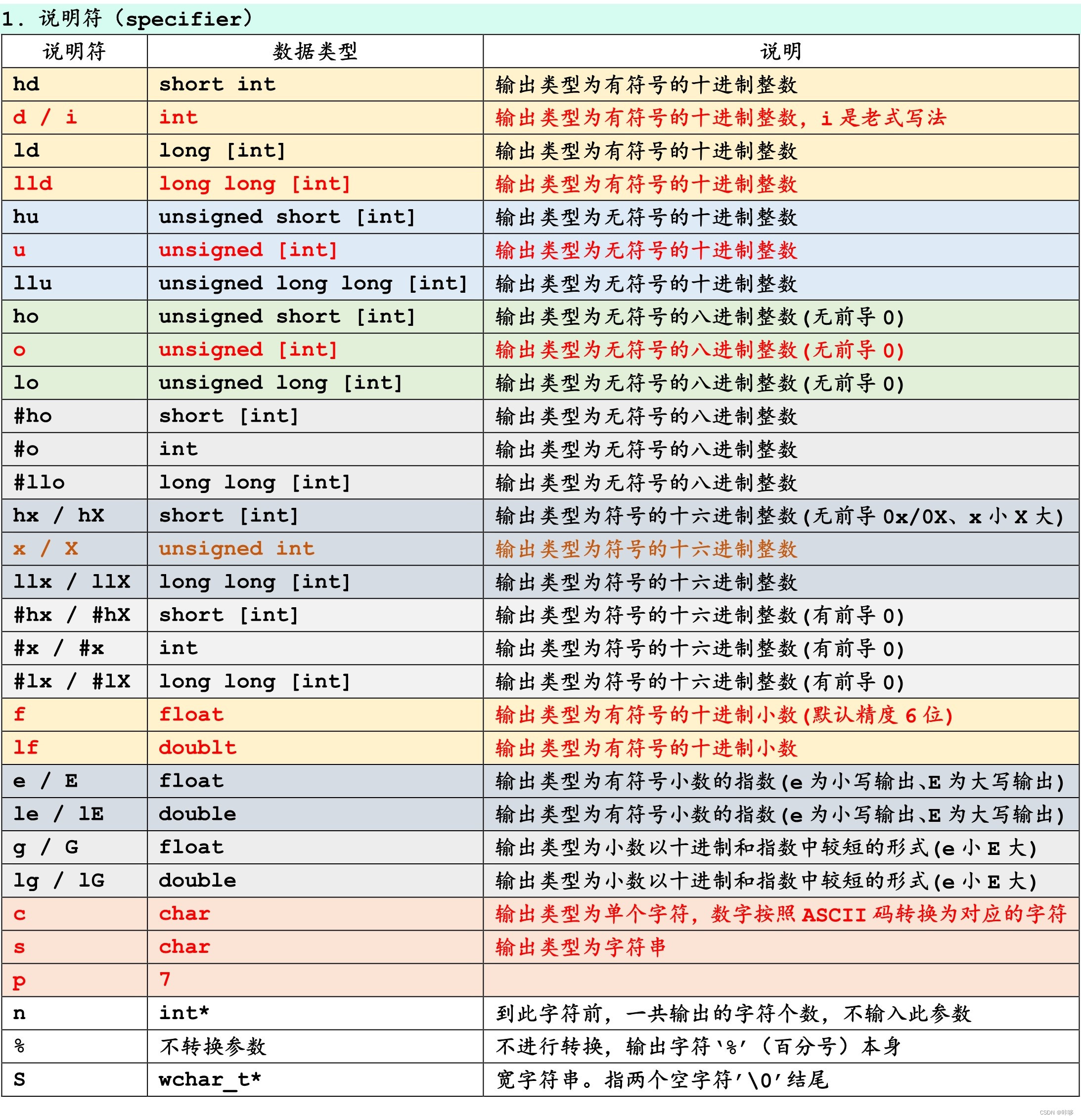 C语言之printf()函数_输出表列args-CSDN博客