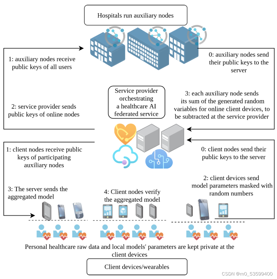 Efficient Verifiable Protocol for Privacy-Preserving Aggregation in Federated Learning 论文总结-CSDN博客