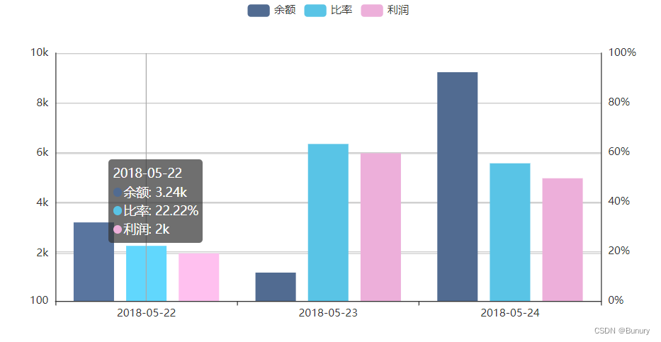 V-Charts的基本使用-CSDN博客