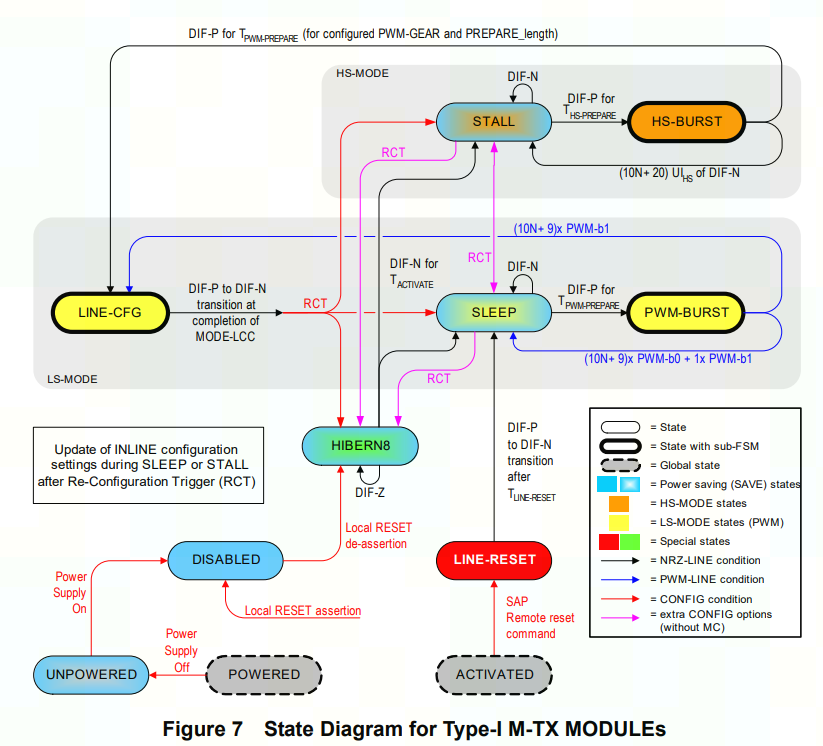 MIPI MPHY学习-CSDN博客