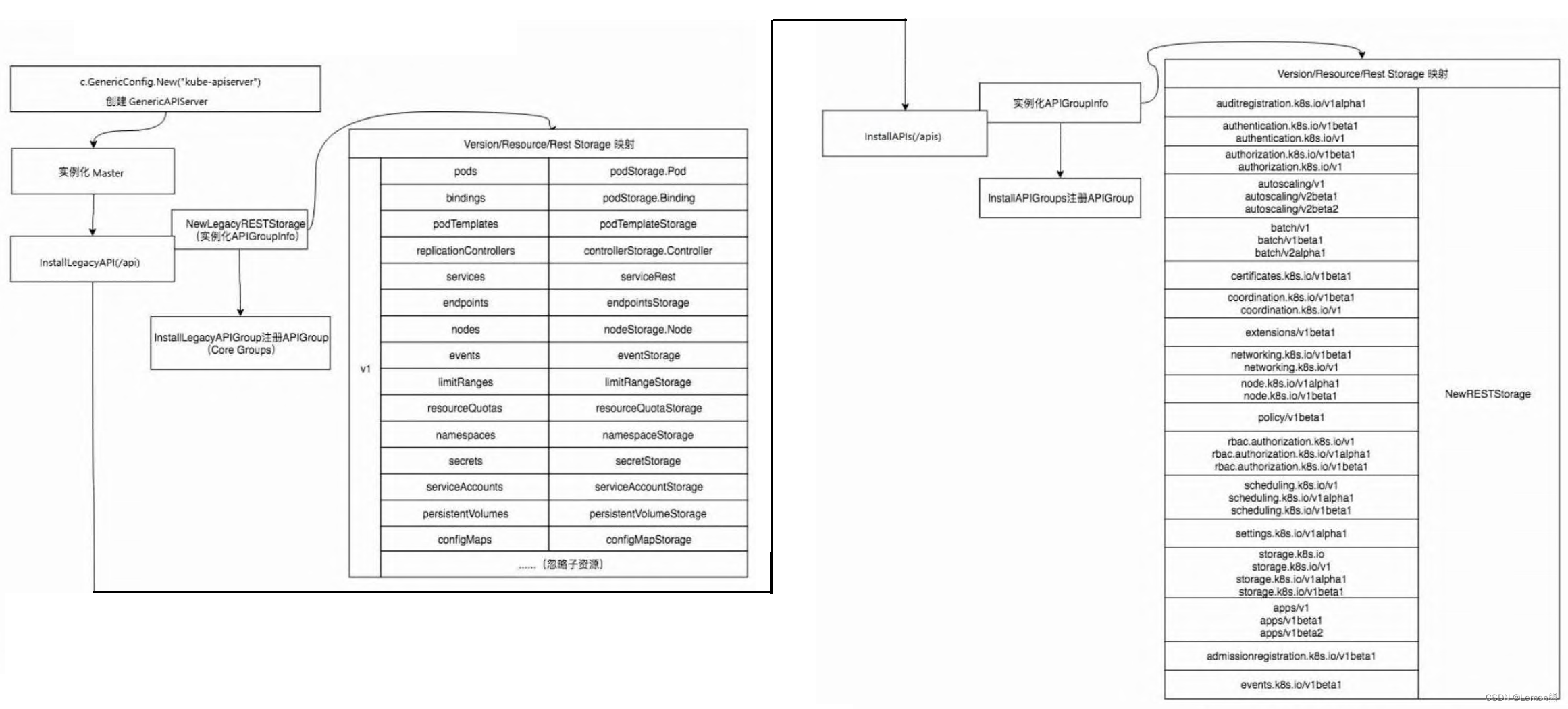 kube-apiserver 启动流程_add flags to kube-apiserver-CSDN博客