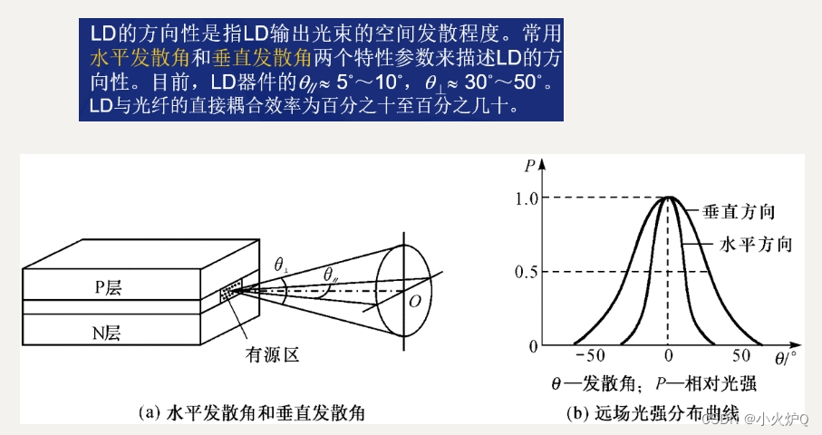 光纤通信原理 第三章光的发送设备（）_码型效应-CSDN博客