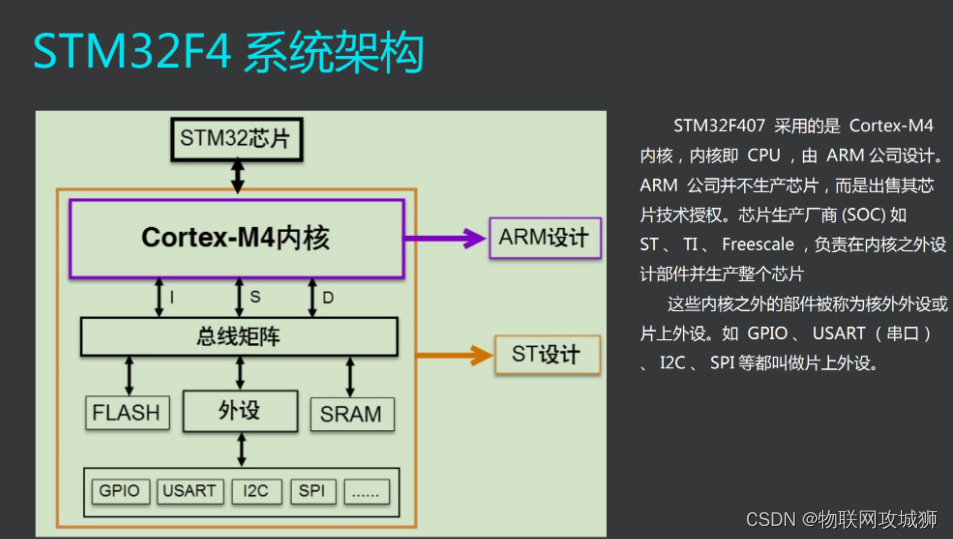 Stm32背景知识 Stm32开发背景 Csdn博客
