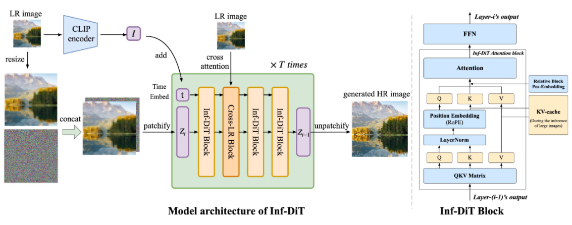 论文笔记：Inf-DiT: Upsampling Any-Resolution Image with Memory-Efficient Diffusion Transformer-CSDN博客