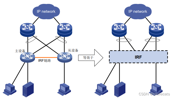 一文带你了解H3C交换机堆叠配置，双/三交换机IRF堆叠_h3c irf-CSDN博客