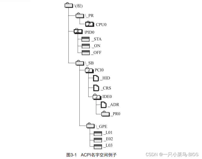 ACPI 系统表详细介绍_acpi表-CSDN博客