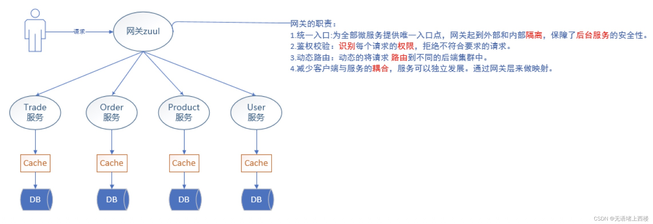 SpringBoot整合Zuul_springboot zuul网关-CSDN博客