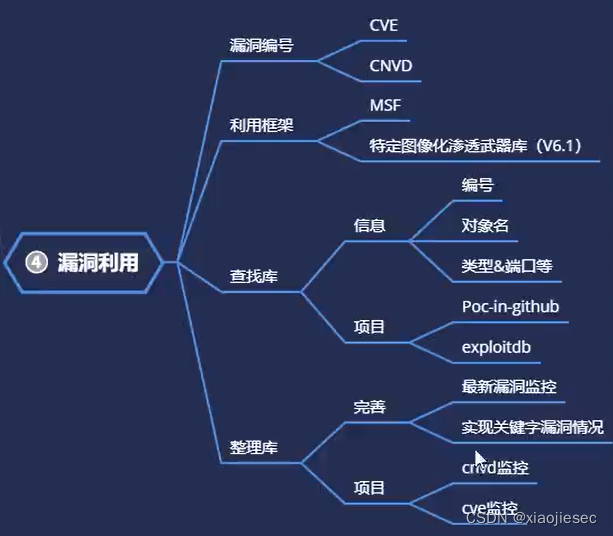 第75天：漏洞利用-MSF 框架&CVE&CNVD&POC&EXP监控&查找&整理_漏洞poc库-CSDN博客