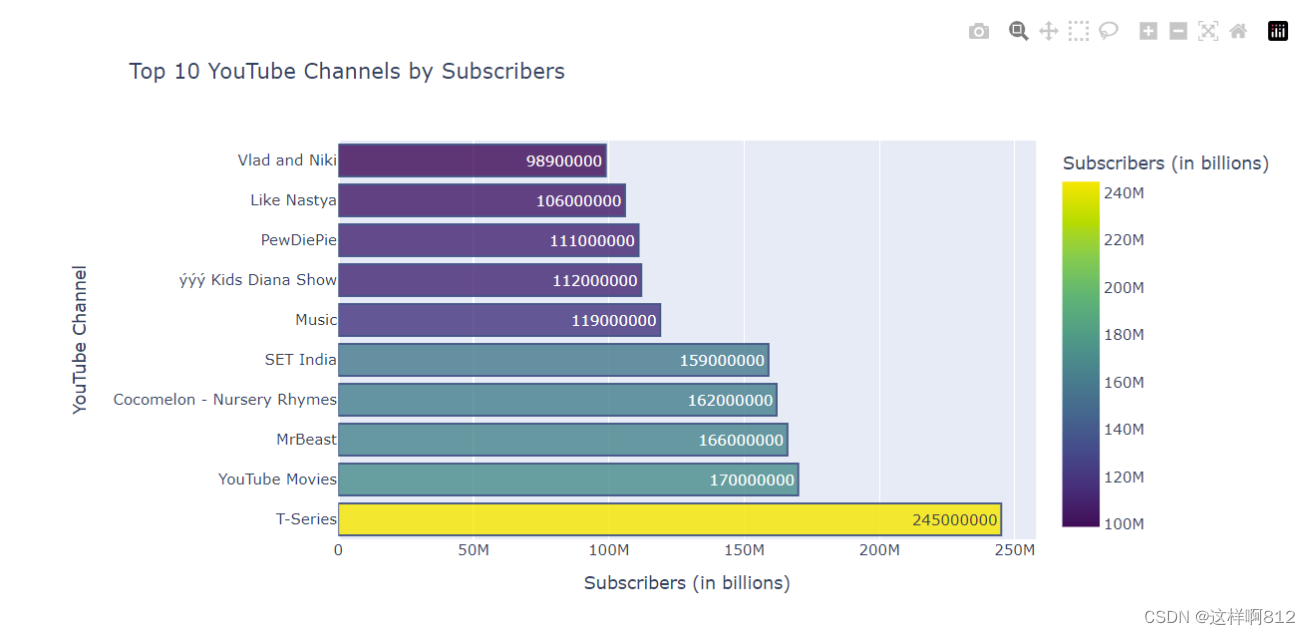 Python数据可视化：Matplotlib、Seaborn、Plotly条形图绘制_已知categories = ['a', 'b', 'c', 'd'],values = [7, 1-CSDN博客