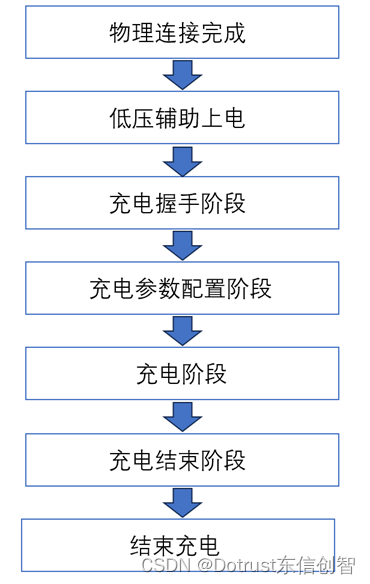 EV/EVSE充电测试专题-GB/T 27930与CANoe_gb27930 2015和2023区别-CSDN博客