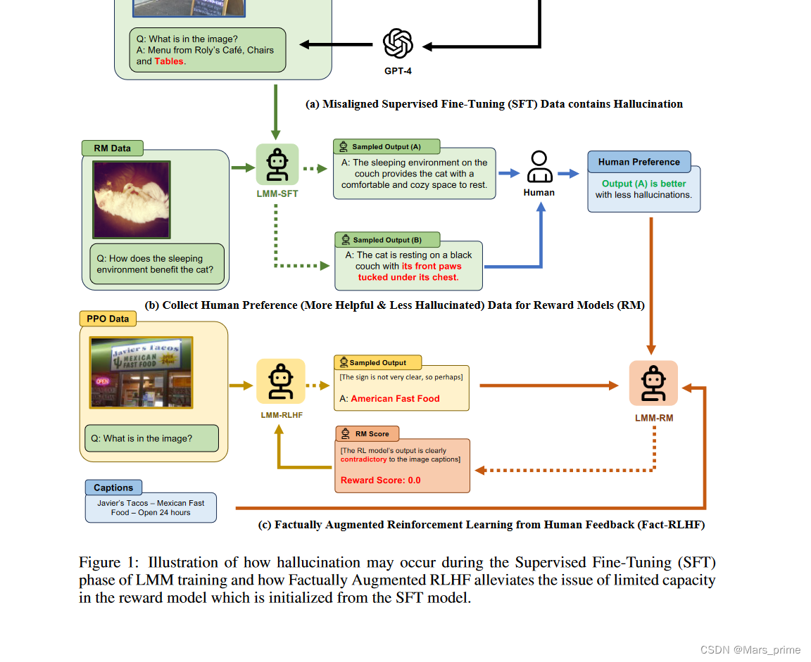ALIGNING LARGE MULTIMODAL MODELS WITH FACTUALLY AUGMENTED RLHF----将大型多模态模型与事实增强的 RLHF 结合起来-CSDN博客