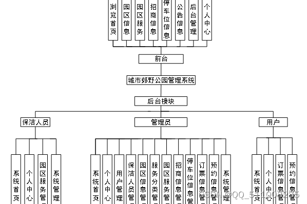 python城市郊野公园管理系统的设计与实现flask-django-php-nodejs_城市绿化管理系统python代码-CSDN博客