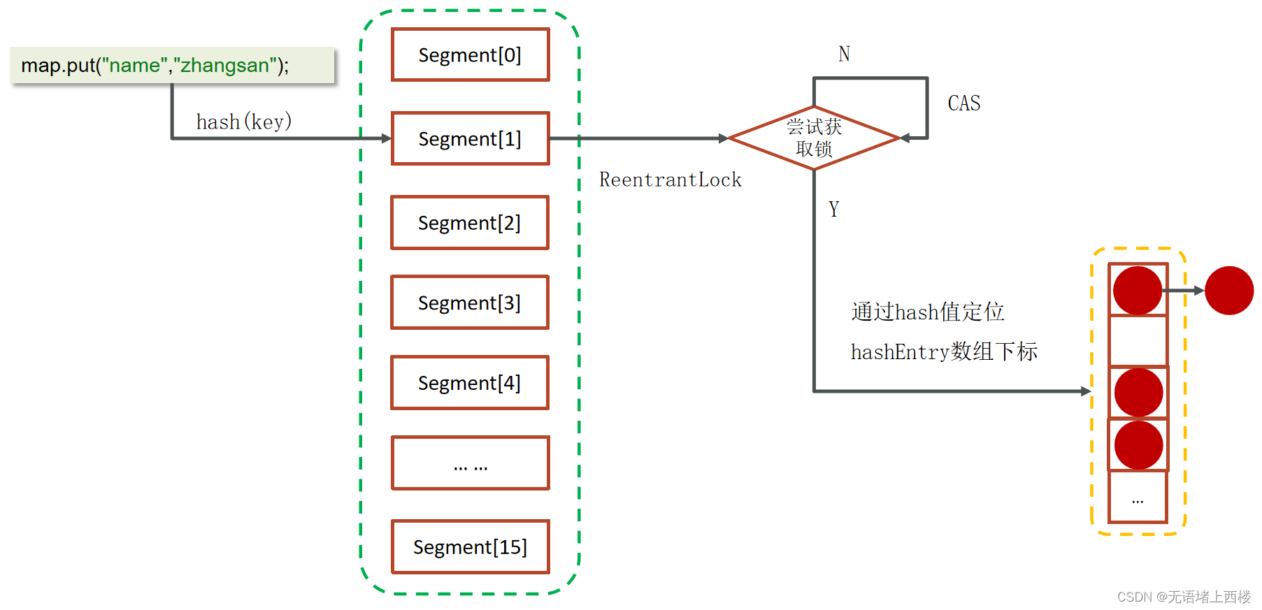 ConcurrentHashMap底层具体实现知道吗？实现原理是什么-CSDN博客