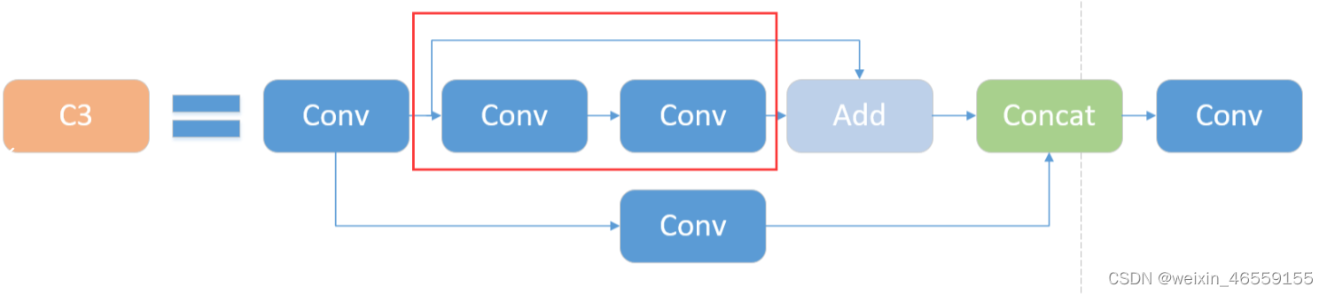 第P9周：YOLOv5-Backbone模块实现_yolov5-6.x中backbone中c3模块里面conv的步幅-CSDN博客