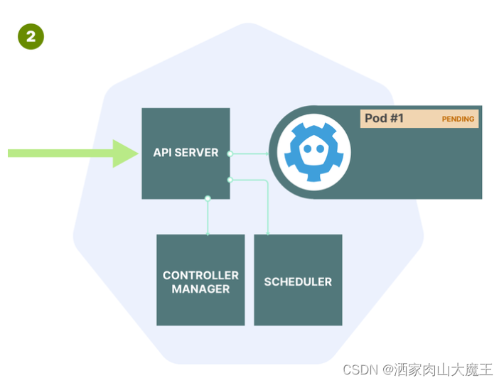 10 张图带你搞懂 Kubernetes Pod 的创建流程_描述pod创建的过程-CSDN博客