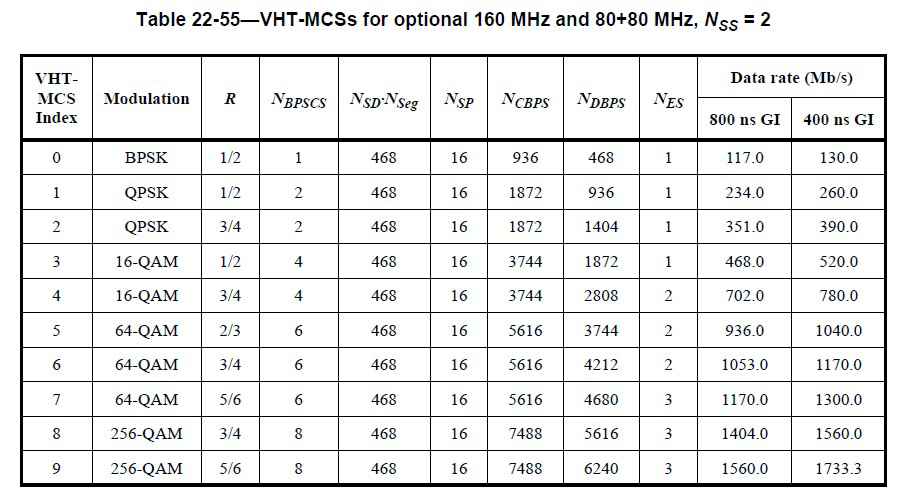 11n、11ac、11ax和11be MCS表（全网最全）_11a11n11ac11ax哪个更快-CSDN博客