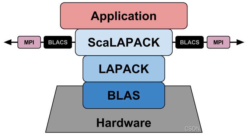 OpenBLAS学习一：源码架构解析&GEMM分析-爱代码爱编程-CSDN博客