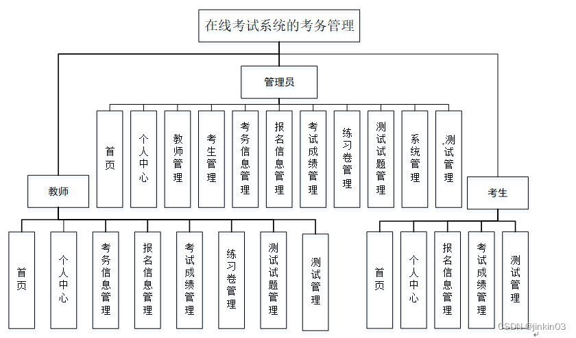 java/php/node.js/python在线排考系统【2024年毕设】-CSDN博客