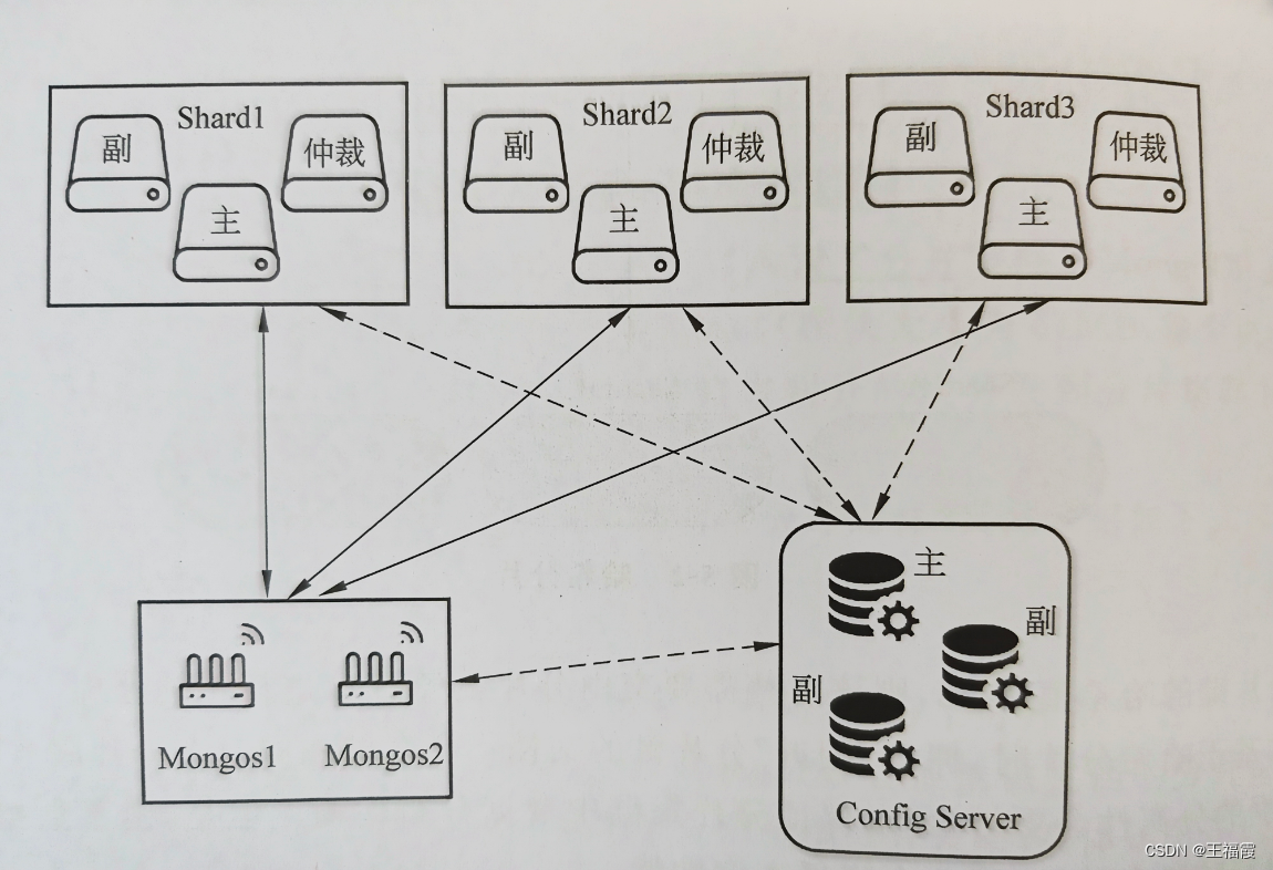 Mongodb分片部署windows Csdn博客 