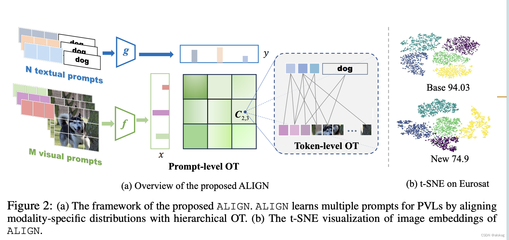 【week12+13学习周记】提示词学习基本调研_tuning multi-mode token-level prompt alignment acr-CSDN博客