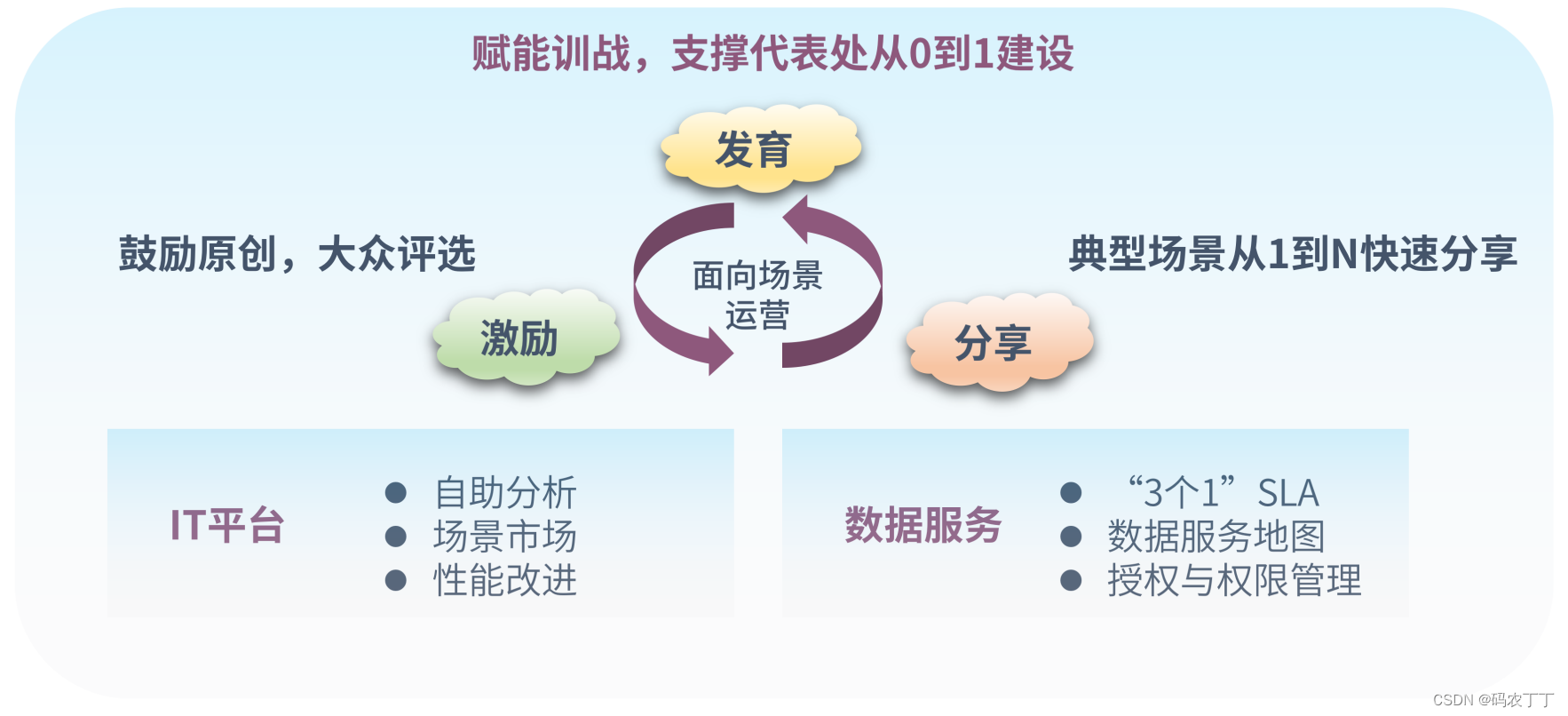 【华为数据之道学习笔记】6 10华为数据驱动数字化运营的历程和经验华为数字化运营 四阶段13步法 Csdn博客