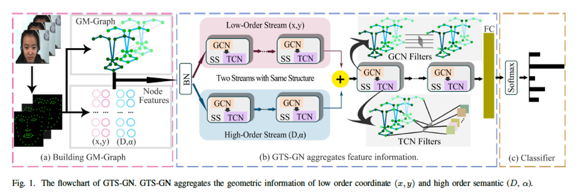 Geometric Graph Representation with Learnable Graph Structure and ...