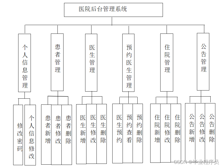Java基于springboot的医院后台管理系统的设计与实现java后台 Csdn博客