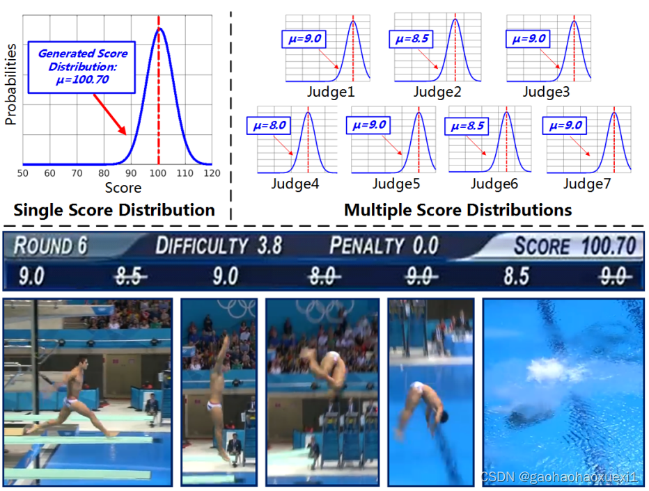 视频动作质量评估论文分享_aqa数据集-CSDN博客