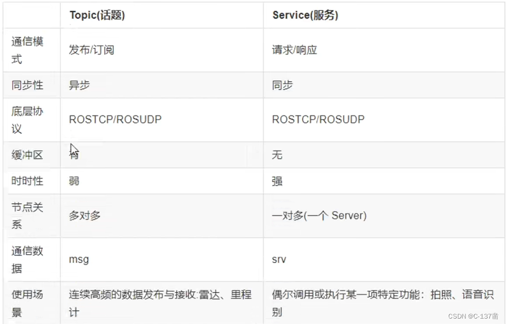 ROS学习第二章_rospy.logerr-CSDN博客