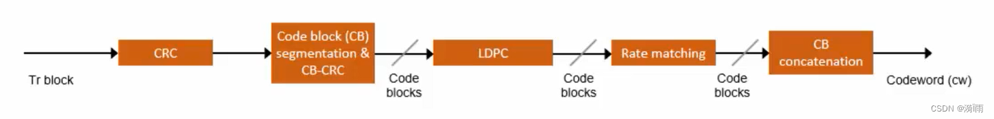 5G下行数据传输（DL-SCH、PDSCH、DMRS、DCI、PDCCH）_5g dmrs-CSDN博客