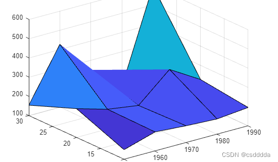 MATLAB中的三维曲面离散数据的常用插值方法interup2和griddata_griddata interp2-CSDN博客