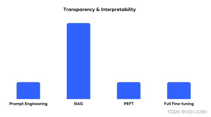 prompt，RAG，finetune，从零训练大模型对比_prompt,rag和fine-CSDN博客