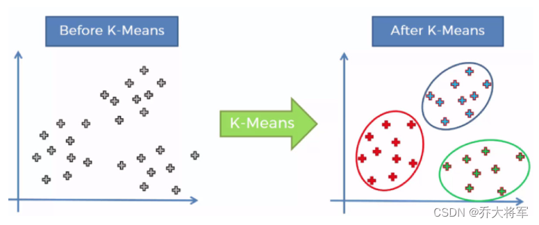 聚类算法理论篇(K-means,DBSCAN原理)_visualizing k-means clustering-CSDN博客