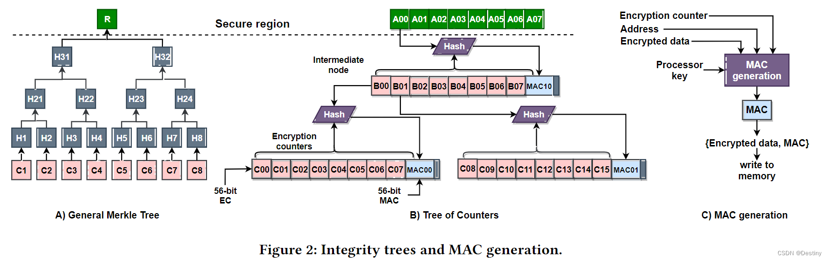【TEE论文】ProMT: Optimizing Integrity Tree Updates for Write-Intensive ...
