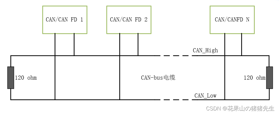 CAN/CAN FD网络介绍_canxl、can fd、can-CSDN博客